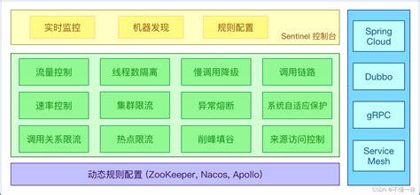 Sentinel 简单使用sentinel使用 Csdn博客