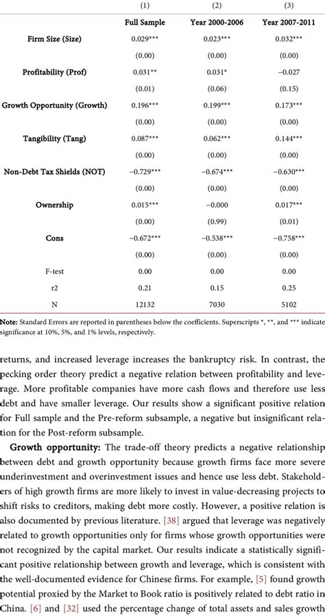 Test Of The Determinants Of Optimal Leverage Ratio Download Table