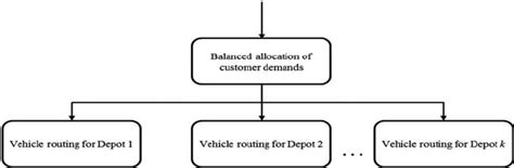 Solution Procedure For The Two Stage Approach Download Scientific