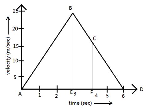 Average Velocity Graph