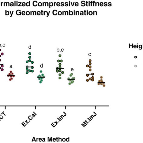 Normalized Compressive Stiffness Calculated With Different Combinations