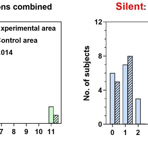 Comparisons Of The Amount Of Bacteria In Colony Forming Unit Cfu Download Scientific Diagram