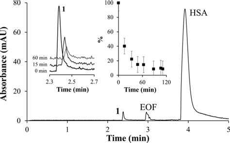 Electropherograms Recorded At 200 Nm In Time Dependent Interaction Download Scientific Diagram
