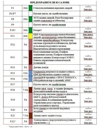 Распиновка блока предохранителей Приора, Гранта, Калина, Веста, Ларгус ...