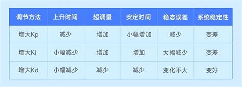 Pid算法原理分析及优化转速环ip控制改进 Csdn博客 Pid算法原理分析及优化转速环ip控制改进 Csdn博客