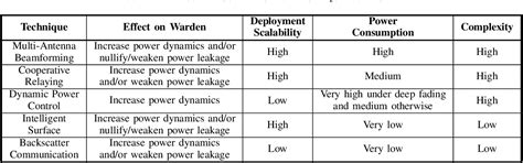 Table Iii From Safeguarding Next Generation Multiple Access Using Physical Layer Security