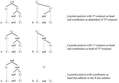Coordination Linguistics Wikiwand