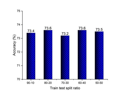 Accuracy Score Vs Train Test Split Ratio Download Scientific Diagram