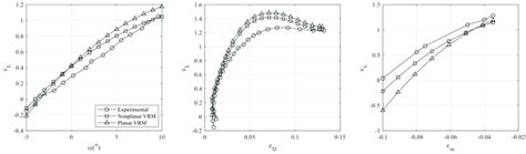 Comparison Of Computation And Experimental Longitudinal Aerodynamic