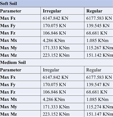 Comparison Of Sf And Bm Of Regular And Irregular Structure In Zone Ii Download Scientific Diagram