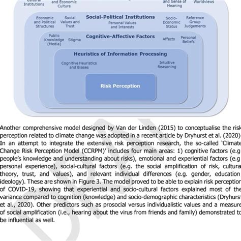 The Nested Influence Diagram For Risk Perception Adapted From European Download Scientific