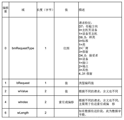 利用串口和 Usbtrace 的 Usb 抓包协议分析（3）usb Trace Csdn博客