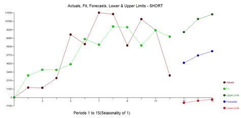 Forecasting Best Method For Short Time Series Cross Validated