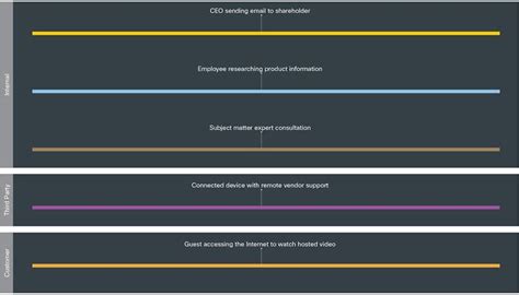 Solutions Safe Secure Campus Architecture Guide Cisco