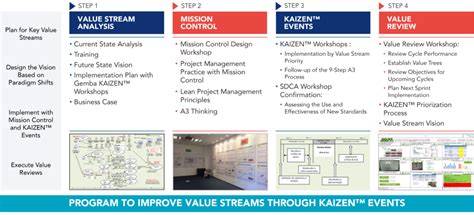 What Is A Kaizen™ Event Kaizen™ Article