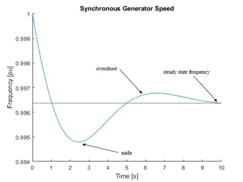 Primary Frequency Response Without Control Coordination Download Scientific Diagram
