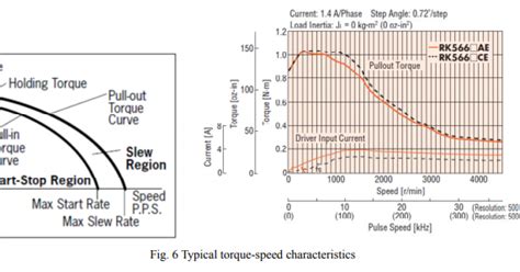 Steppernews Torque Vs Speed Characteristics Of Steping Motor