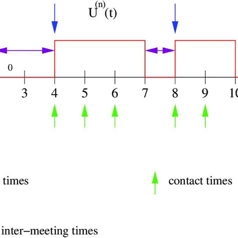 Plot Of Indicator Functions U N T T 0 1 2 · · · Download