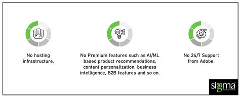 Hosting Infrastructure Simplified For Magento Ecommerce Applications By Sigma Info Medium