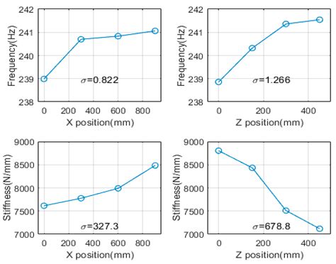 Approximation Model Development And Dynamic Characteristic Analysis Based On Spindle Position Of