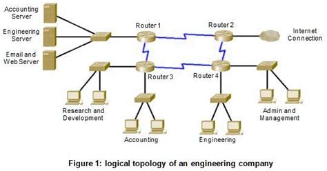 Accounting Server Router 1 Router 2 Engineering Server Email And Web Server Internet Connection