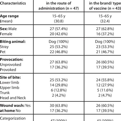 Characteristics Of Animal Bite Victims Download Table