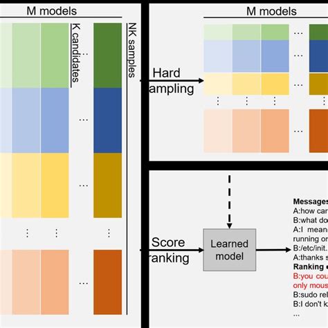 tree based ensemble learning different colors and saturation represent