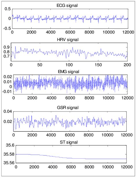 Multiple Physiological Signals Download Scientific Diagram