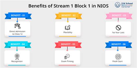 What Is Stream 1 Block 1 In NIOS Learners Admission Guide 21K Babe