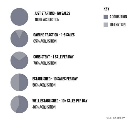 Acquisition Vs Retention Which Is More Important Ecommerce Badassery