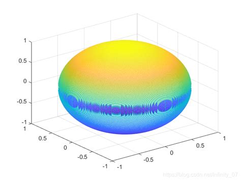 Matlab 绘制三维图 附多个实例 Matlab画三维图 Csdn博客