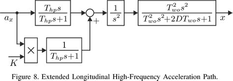 Figure 8 From Design And Objective Evaluation Of Filter And Optimization Based Motion Cueing