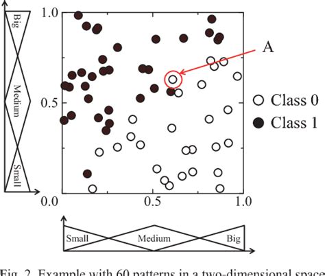 Figure 2 From Multiobjective Fuzzy Genetics Based Machine Learning With