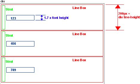 Html Why Is The Span S Line Height Useless Stack Overflow