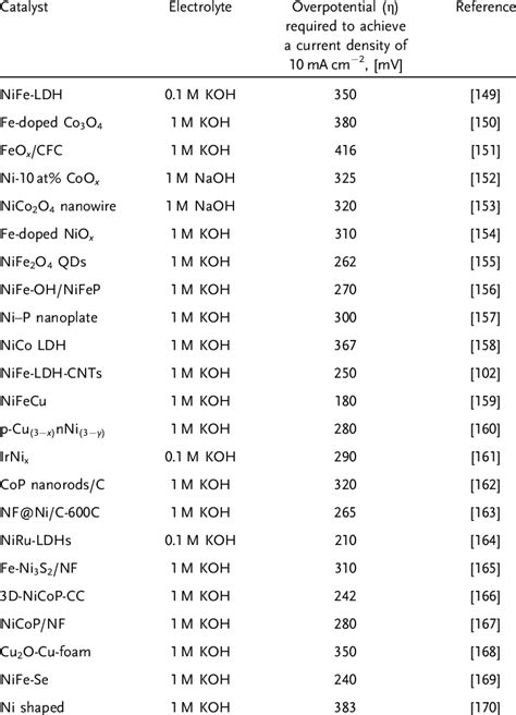 Activity Comparison Of Pgm Free Oer Catalyst Download Scientific Diagram