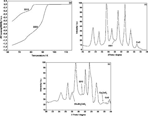 Temperature Dependence Of The Real Component Of The Ac Susceptibility