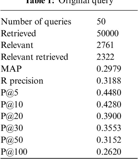 Table 1 From Deep Neural Network And Pseudo Relevance Feedback Based