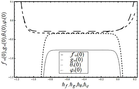Comparative Analysis Of Oldroyd B And Casson Nanofluids Flowing Through Chemically Reactive