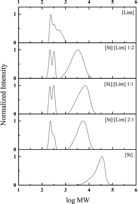 Gpc Plots Of The Reaction Mixture Normalized Peaks For Different Download Scientific Diagram