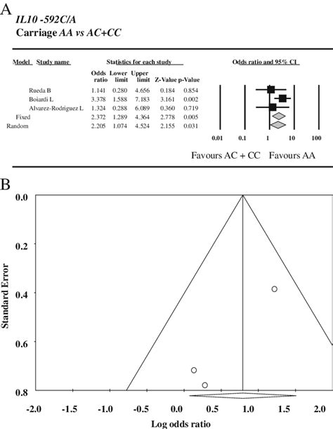 Results Of A Meta Analysis Of Il10 −592ca Gene Polymorphism In Giant