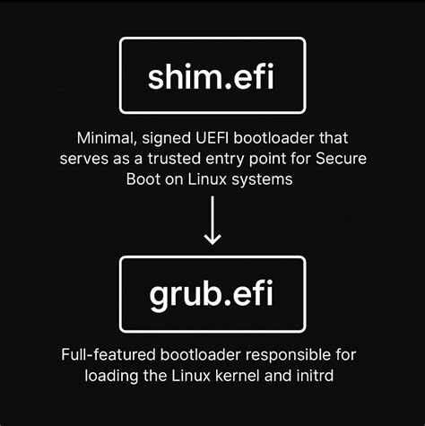 Linux Secureboot Uefi Shim Grub Firmwaresecurity Bootprocess Trustedcomputing Mok