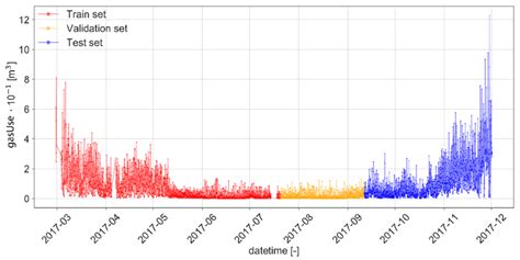 A Visualization Of The Train Validation And Test Dataset Distribution Download Scientific