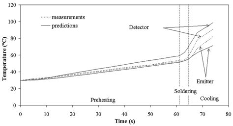 comparison between measured and numerically predicted surface