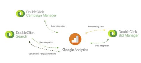 White Label Ppc Experts Use Doubleclick Campaign Manager Know How