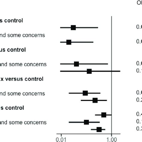 Network Forest Plot For The Primary Outcome Major Vte In All Rcts