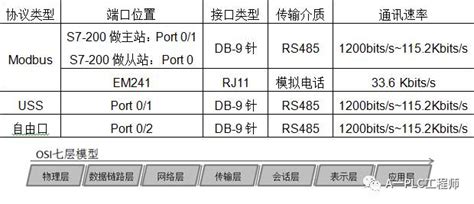 打印机通讯 tspl指令 超详细讲解 plc自由口通讯——以s7200为例。 csdn博客