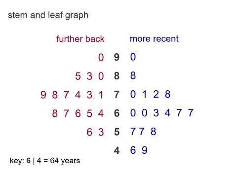 Median Don Steward Mathematics Teaching Comparing Two Data Sets