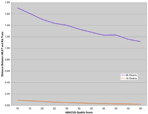Graph Shows Relationship Between Multilocus Sequence Typing