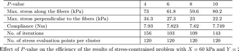 Table 2 From Direction Oriented Stress Constrained Topology Optimization Of 3d Printed Polymers