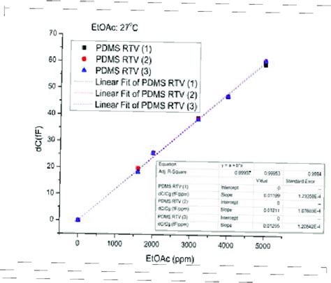 equilibrium responses of three same polymer coated sensors of the